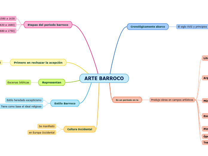 ARTE BARROCO - Mind Map